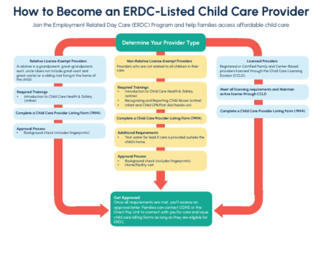 Apply for ERDC Payments - Child Care Resource & Referral